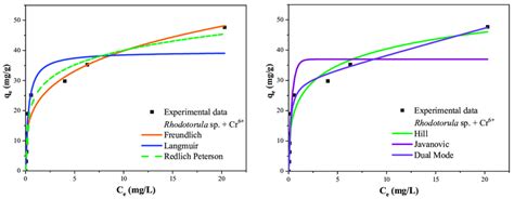 Graphical Representation Of Adsorption Isotherms Applied To
