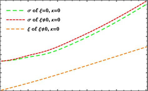 The Chiral Condensate σ And Tsp ξ Tsp As Functions Of Eb Download