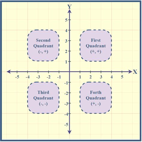 x and y axis geeksforgeeks