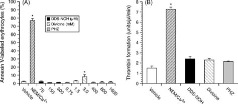 Effect Of Hemolytic Agents On PS Translocation In Rat Erythrocytes A