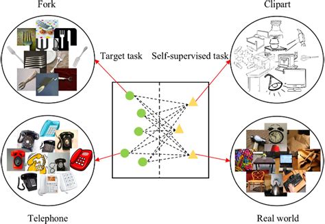 figure 1 from domain aware graph network for bridging multi source domain adaptation semantic