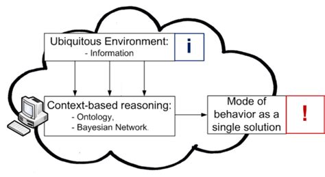 Context Driven Reasoning Model Download Scientific Diagram