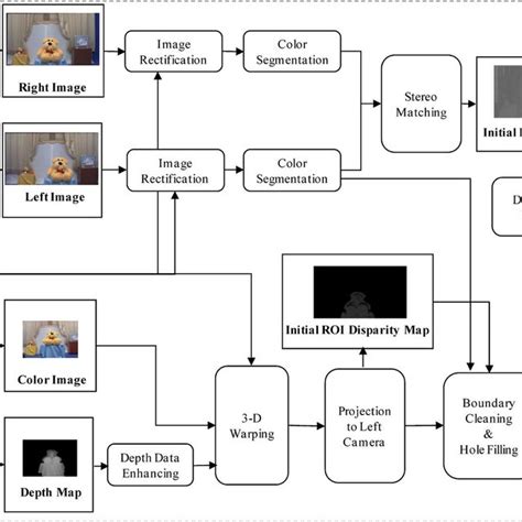 Overall Framework Of The Proposed Depth Map Generation Download