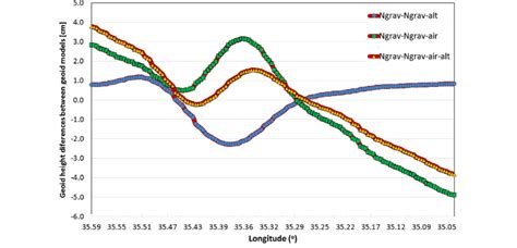 The Geoid Height Difference For The Four Geoid Models In The HY Download Scientific Diagram