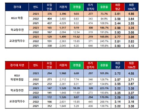 삼육대 입결발표의 의의 수도권 하단 확인