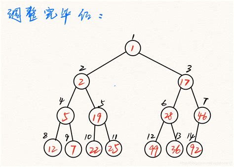 数据结构——堆，小顶堆，大顶堆，堆排序 1 10的小顶堆 csdn博客