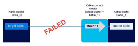 Apache Kafka Mirrormaker Part Practice Instaclustr