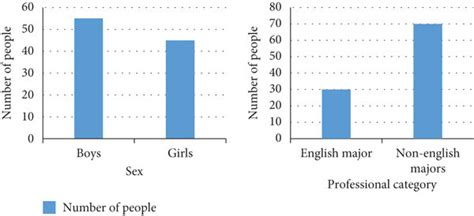 Gender Vs Major Chart For Teaching English Courses At College
