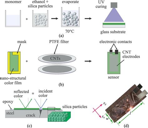 A Fabrication Steps Of The Structural Color Film Capacitor Material