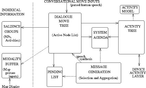 Figure 1 From Language Resources For Multi Modal Dialogue Systems