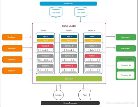 Mastering Multi Cluster Deployment And Replication With Kafka Hackernoon