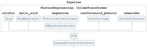 Improve Your Data Preprocessing With Columntransformer And Pipelines
