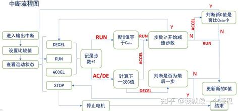 正点原子电机笔记——步进电机梯形加减速 知乎
