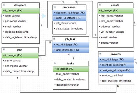 Uml Database Schema Based On The Creteria Database Administrators