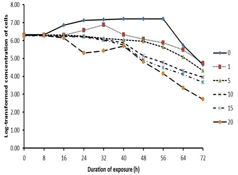 B Periodic Toxicity Of Diesel To Citrobacter Amalonaticus Strain Y 2