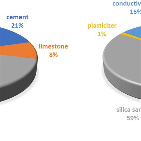 Composition Of The Mixture For The Verification Of The Resistivity Of Download Scientific