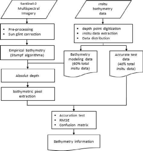 Figure 2 From Bathymetry Mapping With Empirical Bathymetry Method Based On Sentinel Application