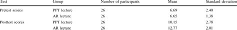 Pretest And Posttest Mean And Standard Deviation Of The Learning