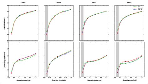 Group Comparison Of The Graphic Index Across Sparsity Thresholds The Download Scientific