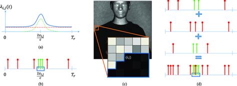 A Detection Can Be Described As An Inhomogeneous Poisson Process
