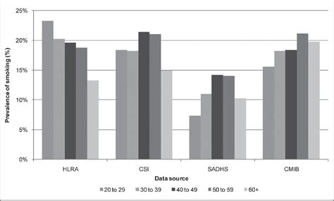Figure 2 From Impact Of Smoker Status On Mortality Risks Semantic Scholar
