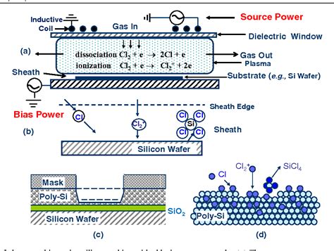 Metal Etching Process Semiconductor At William Gainey Blog
