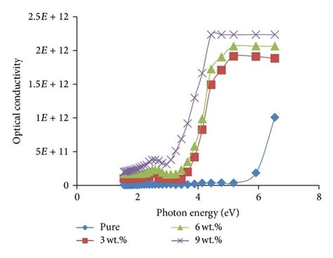 The Optical Conductivity Pvac0 Pvac3 Pvac6 And Pvac9 Wt Of