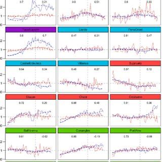Simulated Red Lines And Observed Blue Lines Basal Area Increment