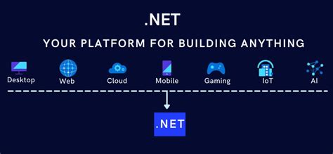 Prathima S On Linkedin Dotnet6 Dotnetframework Microsoft Norway