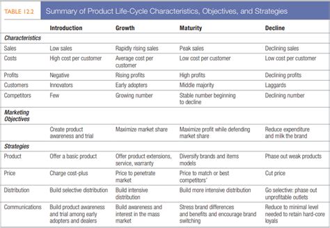 Product Life Cycle Strategies To Boost Your SaaS Marketing
