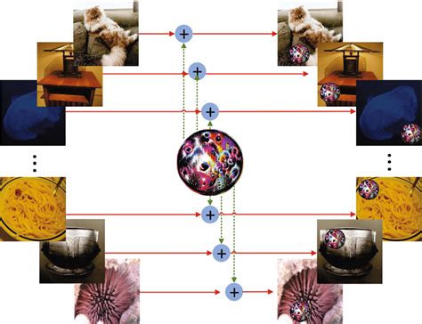 The Process Of Constructing Adversarial Examples When The Scaling