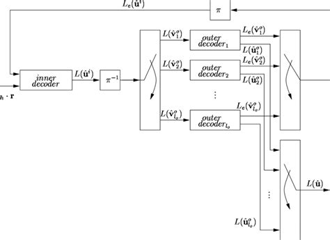 7 Iterative Decoding Scheme For Woven Codes Download Scientific Diagram