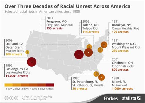 A Chart Of Three Decades Of Racial Unrest Across America The Cities