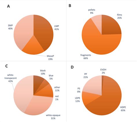 Of The Characteristics Of The Microplastic Items Collected For Size Download Scientific Diagram