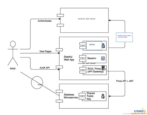 Issue With Multiple Sessionids And Tokens With Gateway Pattern · Issue 167 · Spring Guidestut