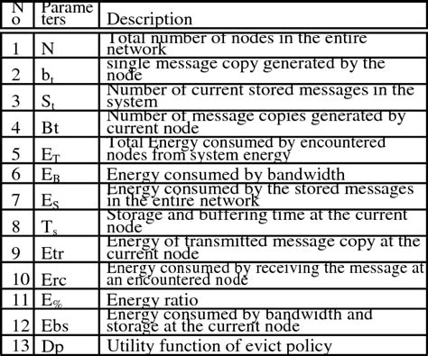 Table I From Energy Of Bandwidth And Storage Routing Protocol For