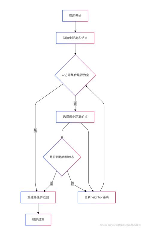 python农夫过河问题 dijkstra算法实现） csdn博客