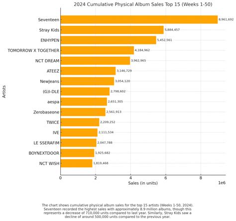 Circle Chart S Year End Data Shows K Pop Album Sales Declined For The First Time In