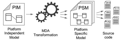 Model Driven Architecture Transformation Download Scientific Diagram