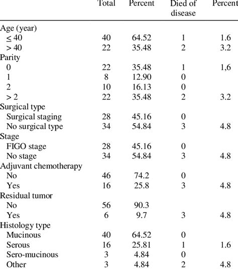 Independent Variable Characteristics Of Patients Download Table