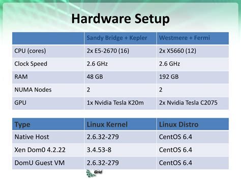 Ppt Evaluating Gpu Passthrough In Xen For High Performance Cloud