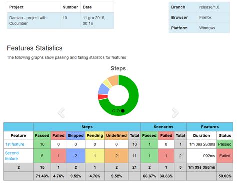 Publishing Cucumber Reports Using Travis And Github Pages