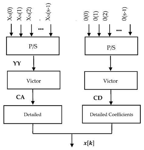 Proposed Transmitter Model Of Discrete Wavelet Transform Download