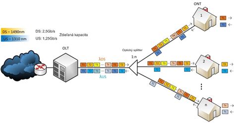 Optický prístup - GPON technológia - Telekom