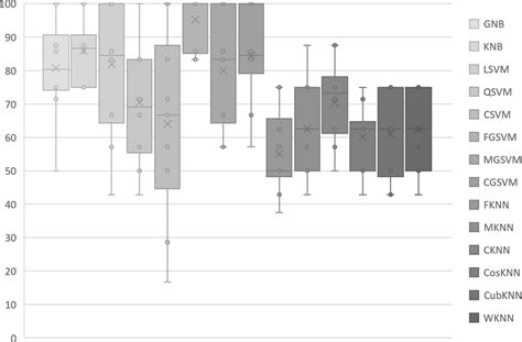 Sensitivity For Classifications In Safe Zones Note Sensitivity