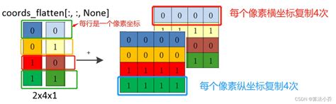 Swin Transformer之相对位置编码详解 Csdn博客