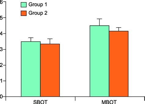 MeanSE Of Sensory Block Onset Time SBOT And Motor Block Onset Time