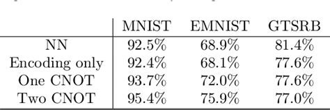 Table 1 From Development Of A Novel Quantum Pre Processing Filter To