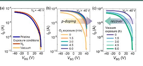 Figure 4 From Reversible Oxidative P Doping In 2d Tin Halide Perovskite Field Effect Transistors