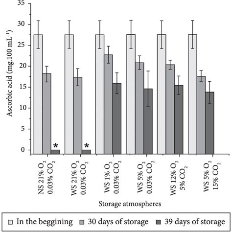 Ascorbic Acid Content Mg100 Ml 1 In Juice Of Yellow Passion Fruits
